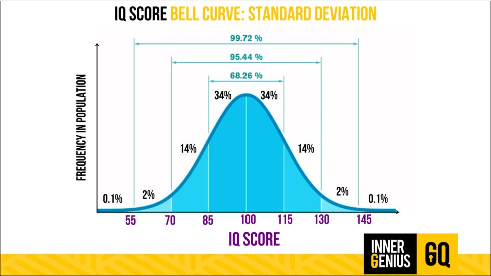 What IQ Is Genius Level? Iq Explained